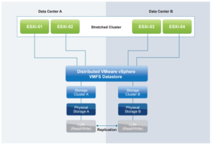 VMware Stretched Cluster – VM Infrastructure