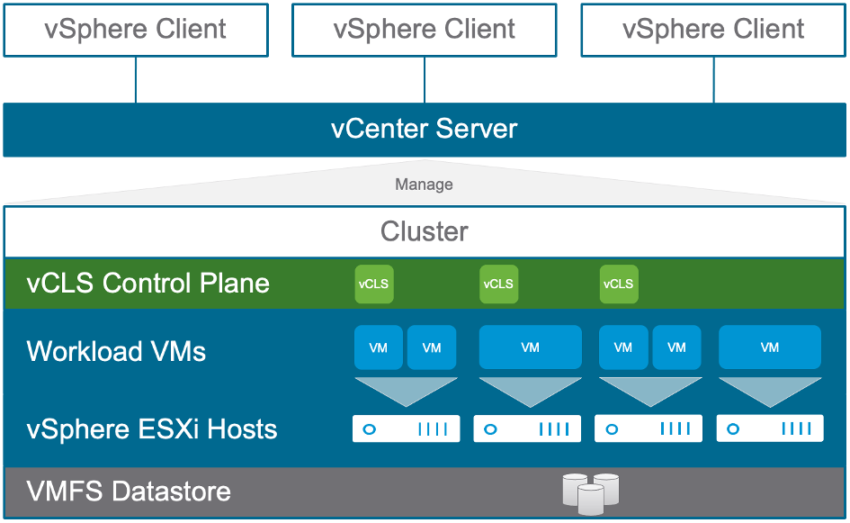 vSphere Cluster Services (vCLS) – VM Infrastructure